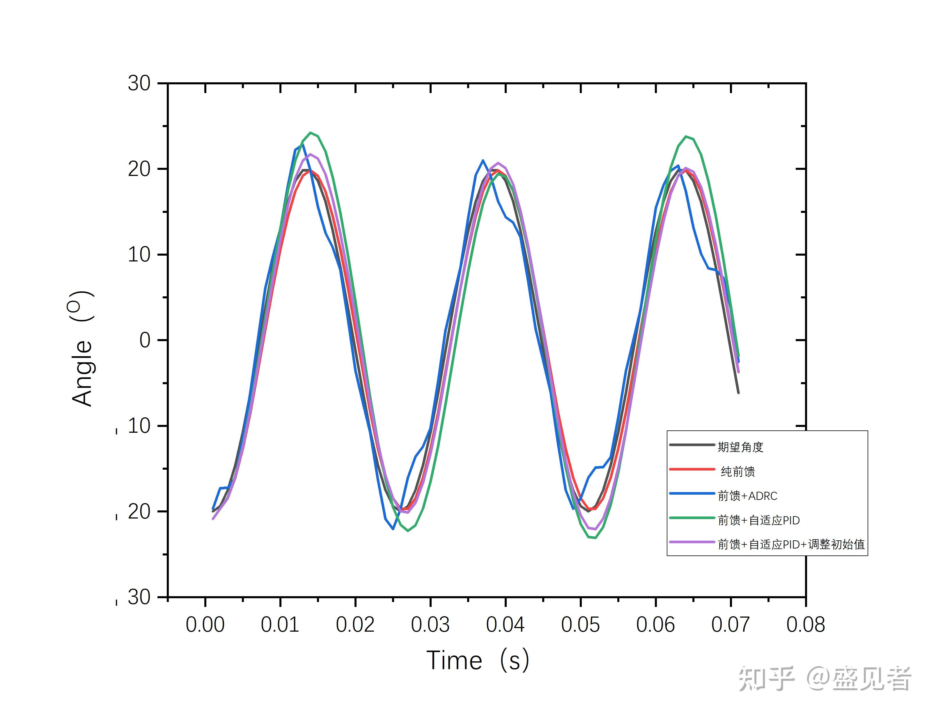 常见自适应控制算法对比，及ADRC/自适应PID的python代码实现 - 知乎