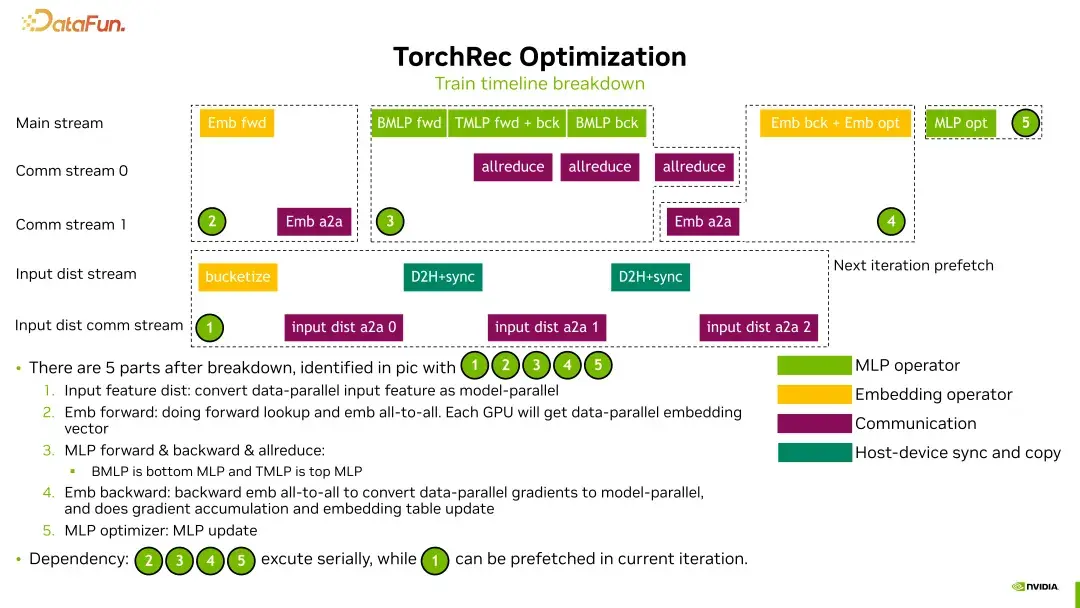 深度优化TorchRec：提升PyTorch推荐系统性能 - 知乎