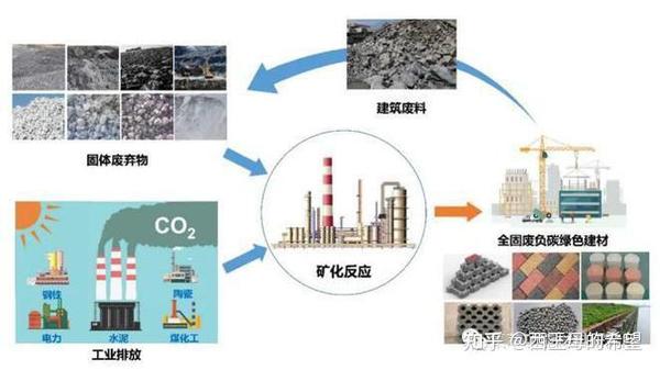 D碳社区科普:碳中和 二氧化碳利用的最佳途径? 知乎