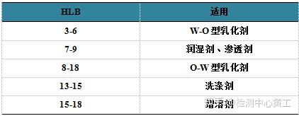 你知道表面活性剂中常用HLB值吗？ - 知乎