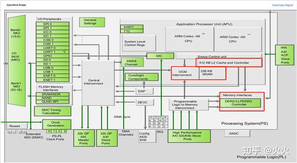 ZYNQ:AMP一个极简单贼容易看懂的双核程序(一）基础知识 - 知乎