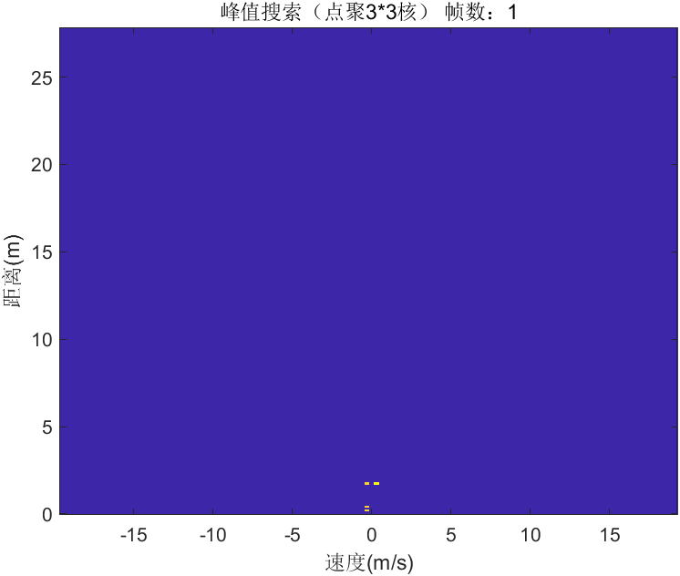 基于xWR1443毫米波雷达的参数估计与微多普勒仿真（MATLAB） - 知乎