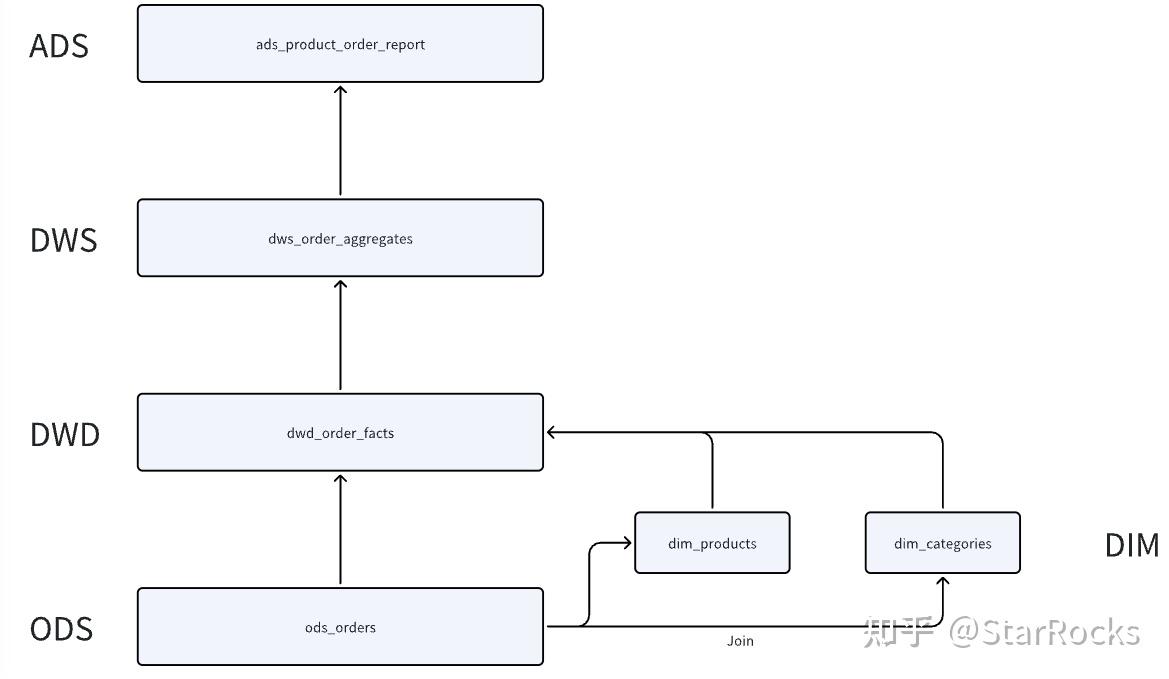 StarRocks Lakehouse 快速入门——Hive Catalog - 知乎