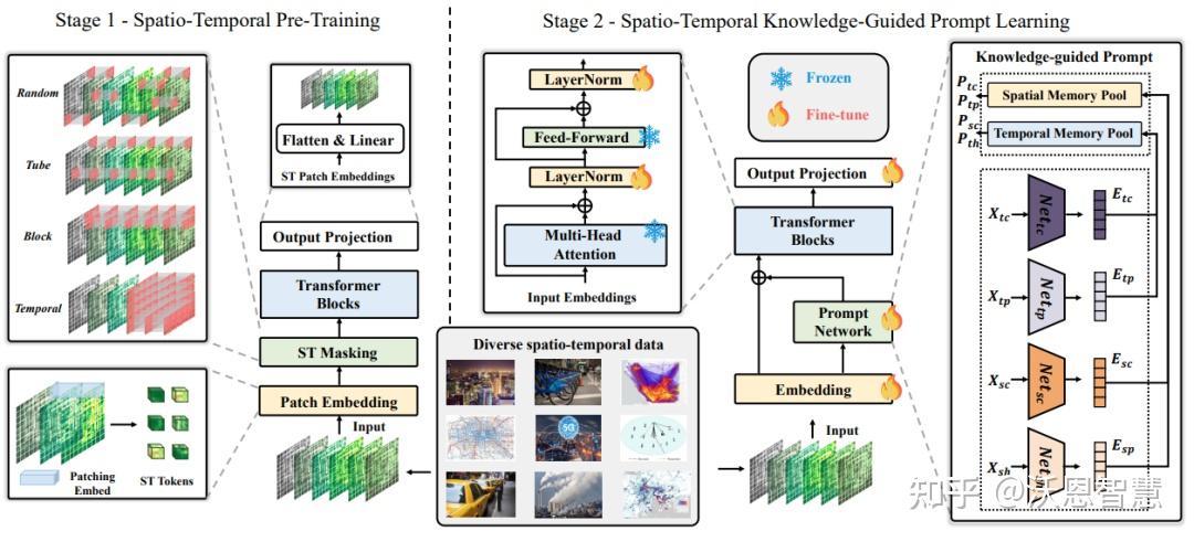 KDD 2024 | UniST：清华推出首个通用城市时空预测模型，代码数据均已公开 - 知乎