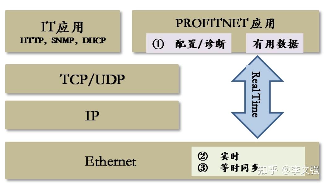 TCP IP转PROFINET网关profinet接口 - 知乎