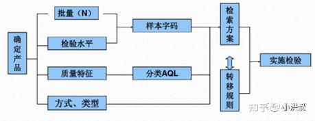 如何理解抽样检验及使用AQL表 - 知乎