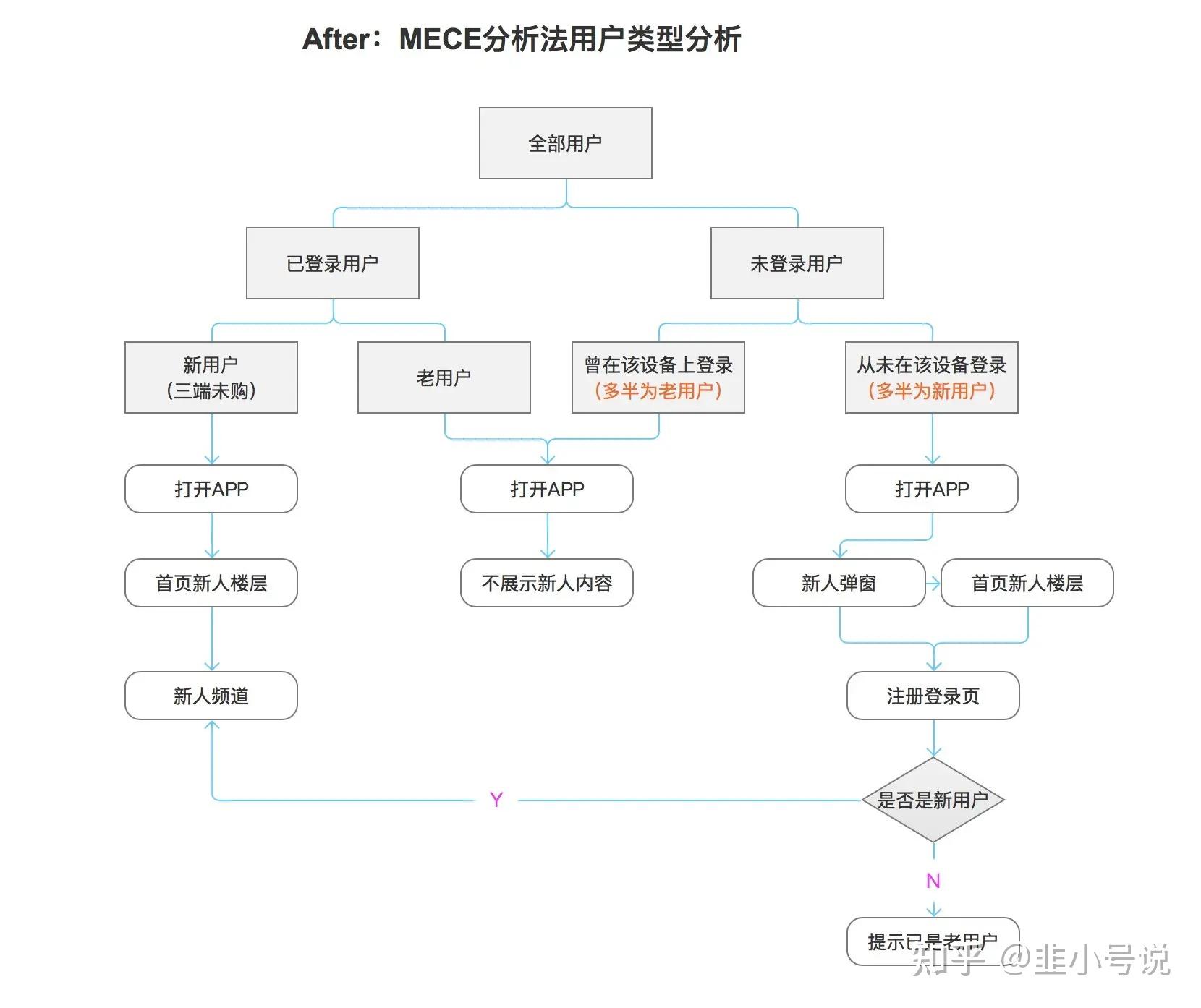 MECE原则/分析法 - 知乎