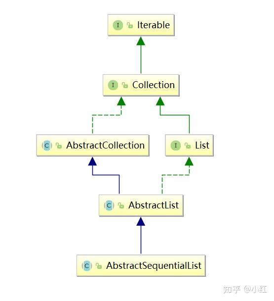 AbstractSequentialList（java集合源码阅读九） - 知乎