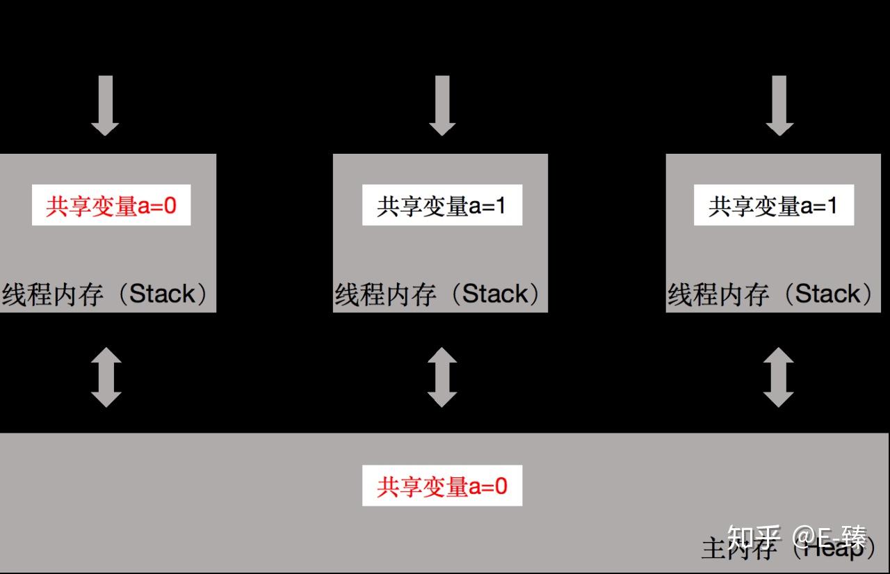 对volatile的理解！ 知乎