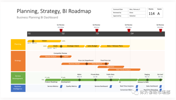 【IVD产品经理】工具：RoadMap - 知乎