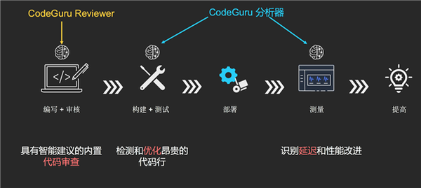 免费编程教练了解一下？你应当了解的 Amazon CodeGuru - 知乎