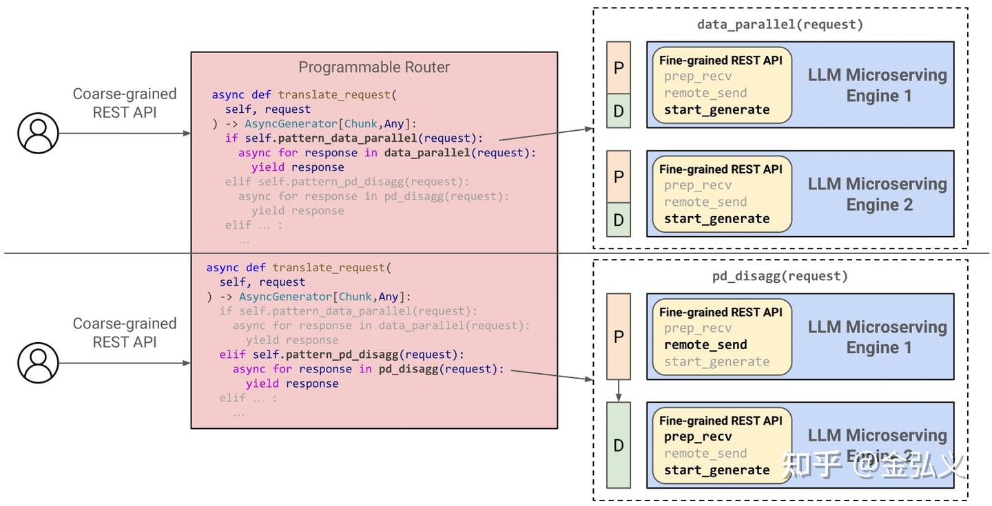 Microserving：让Disaggregated LLM Serving可编程 - 知乎
