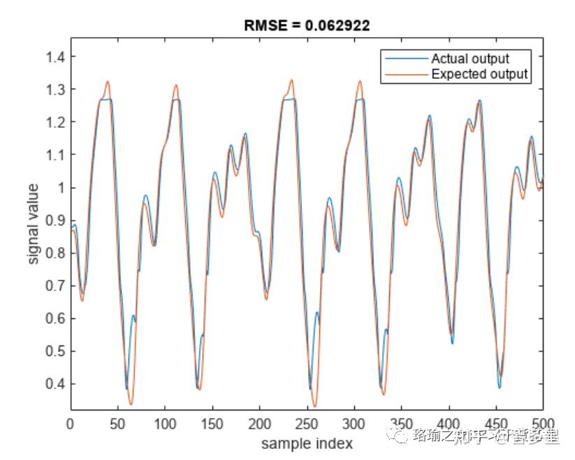 基于matlab使用类型2的FIS预测混沌时间序列 - 知乎