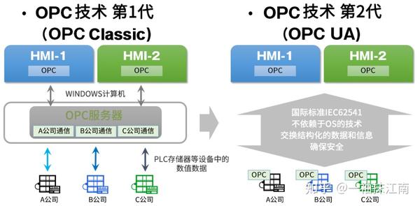 通讯协议004——OPC通讯标准的前世今生 - 知乎