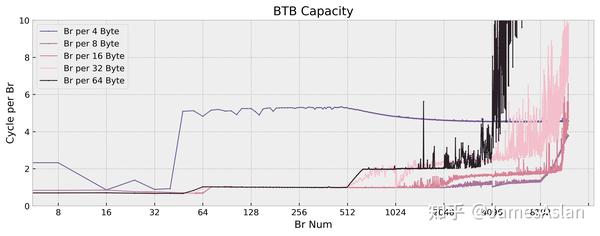 ARM Cortex A710微架构评测（上）：以退为进？ - 知乎