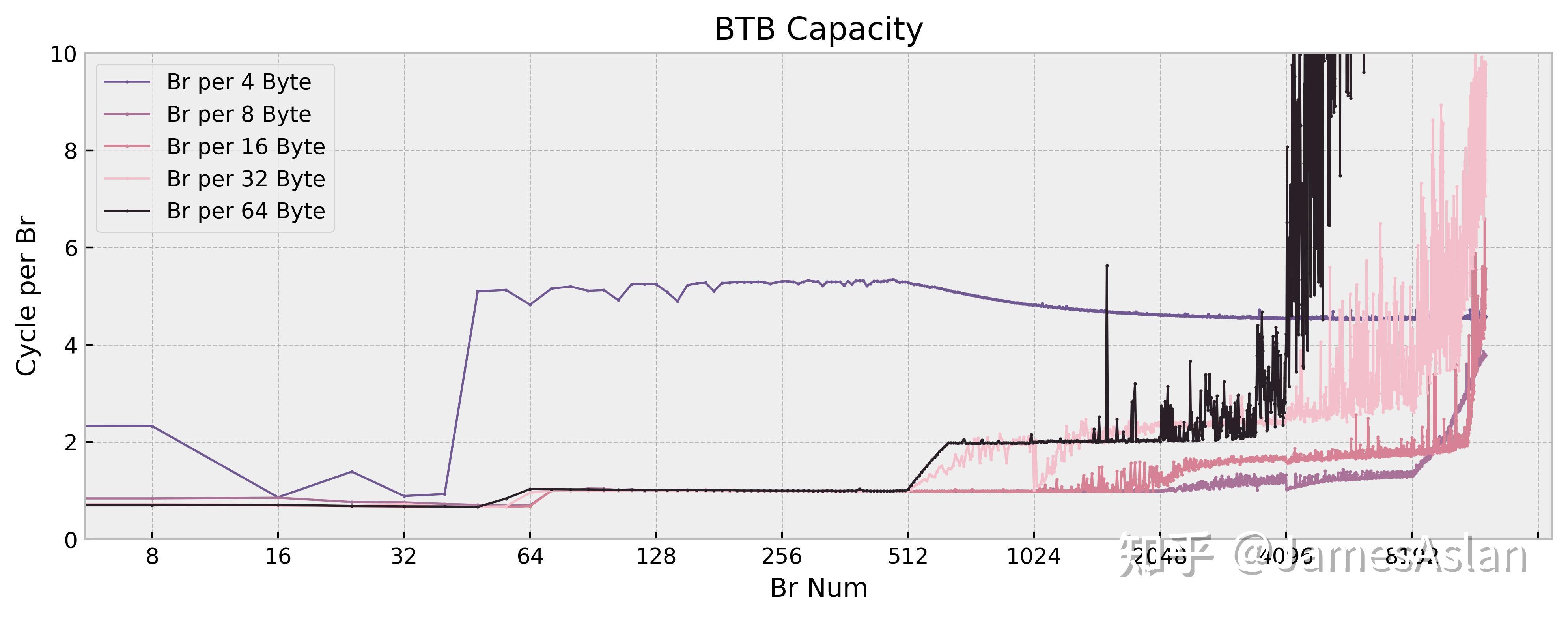 ARM Cortex A710微架构评测（上）：以退为进？ - 知乎