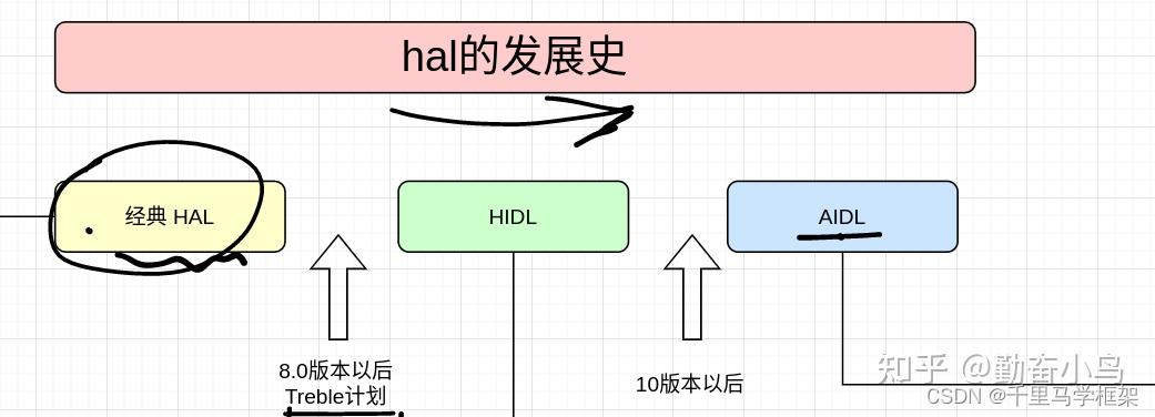 Android 经典hal开发实战-千里马android framework车载车机手机系统开发 - 知乎