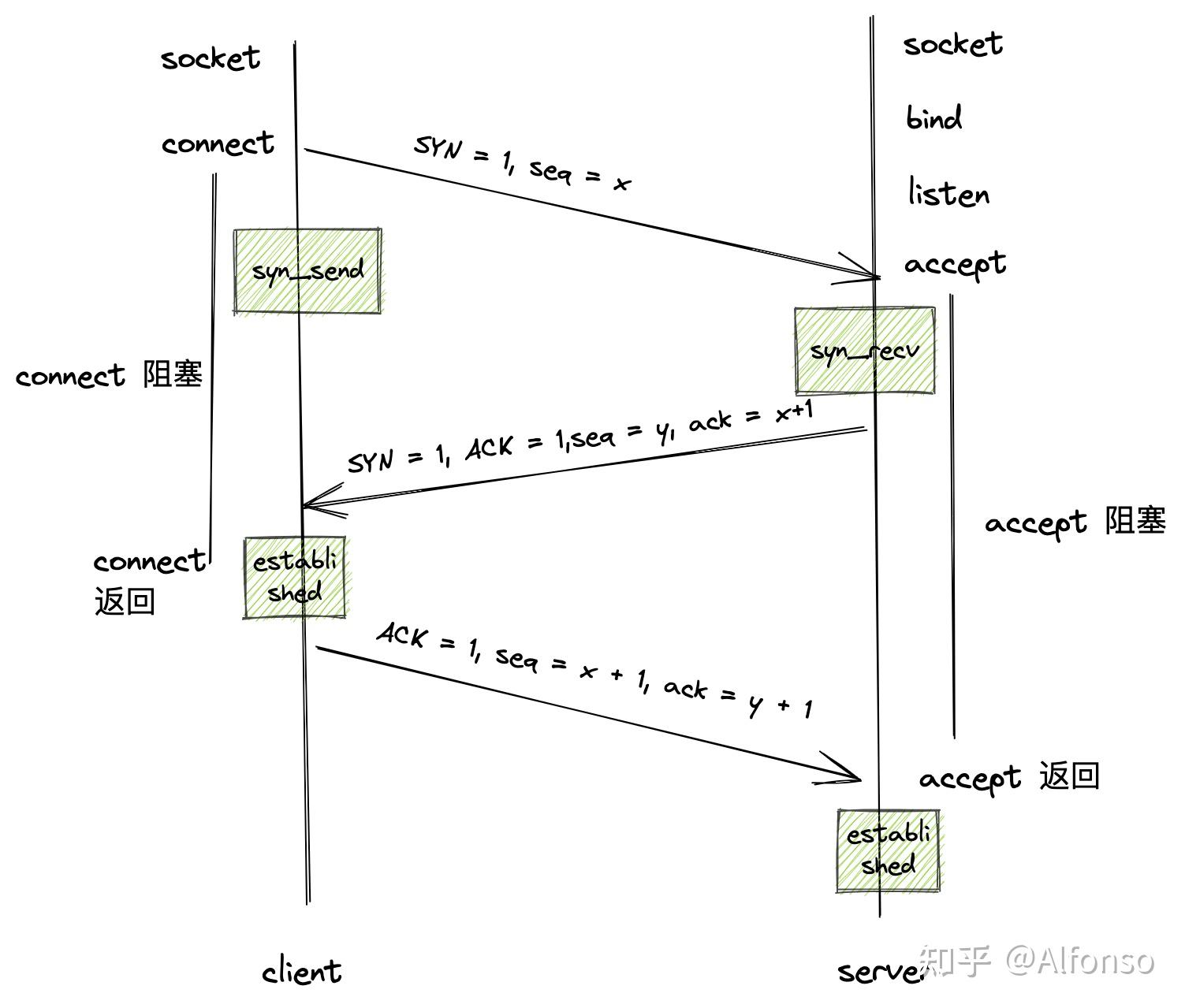 Tcp协议与套接字编程 Socket 详解 知乎