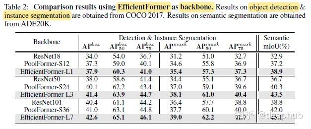 EfficientFormer:高效低延迟的Vision Transformers - 知乎