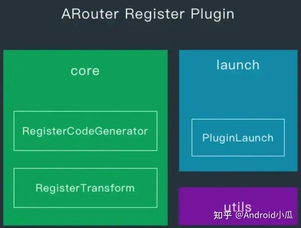 ARouter基本使用及原理分析 - 知乎