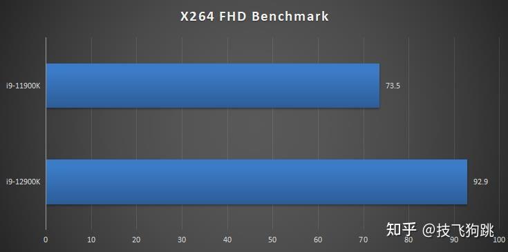 这次真挤爆牙膏了，Intel 12代酷睿i9-12900K处理器测评分享 - 知乎