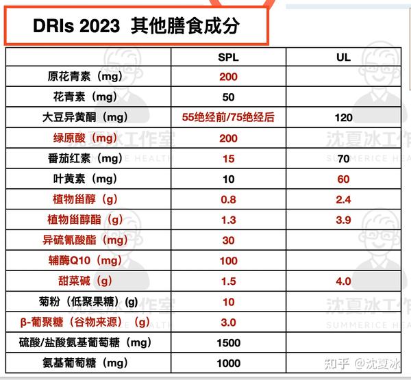 2023版中国居民膳食营养素参考摄入量（DRIs），有哪些改动？ - 知乎