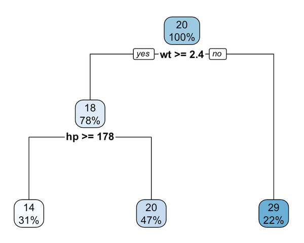 如何画出漂亮的决策树？ - 知乎