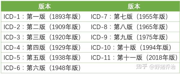 ICD-10 和 ICD-O-3到底是什么？如何利用二者指导恶性肿瘤的理赔？ - 知乎