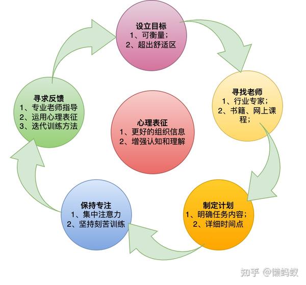 刻意练习,比一万小时理论更好的练习方法 知乎