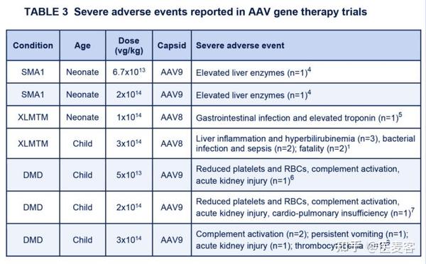 五大策略提升AAV疗法安全性，助力高速发展 - 知乎