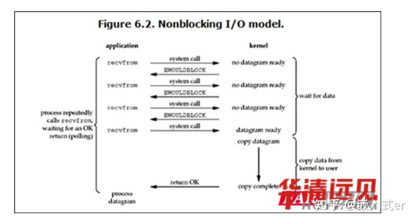 五种常见的IO模型 - 知乎
