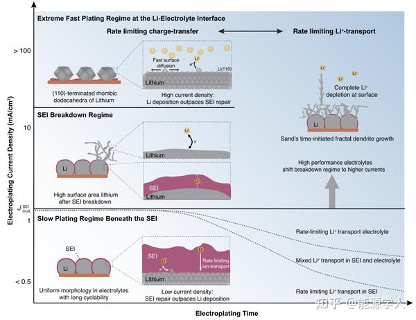 崔屹&鲍哲南最新Nano Lett.:揭秘快充下电流-锂沉积机制的三种关系 - 知乎