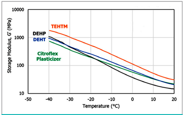 生物基增塑剂成新宠，谁在抢先布局？ - 知乎
