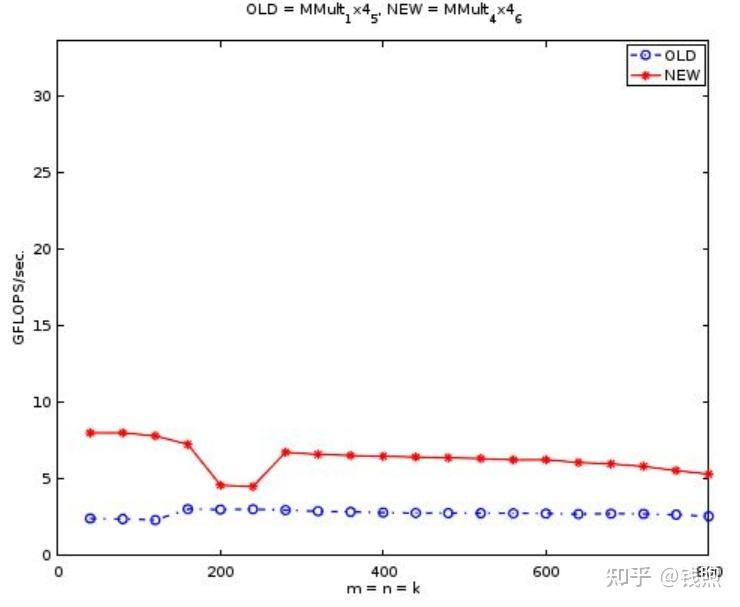 初探GEMM--how to optimize gemm by flame - 知乎