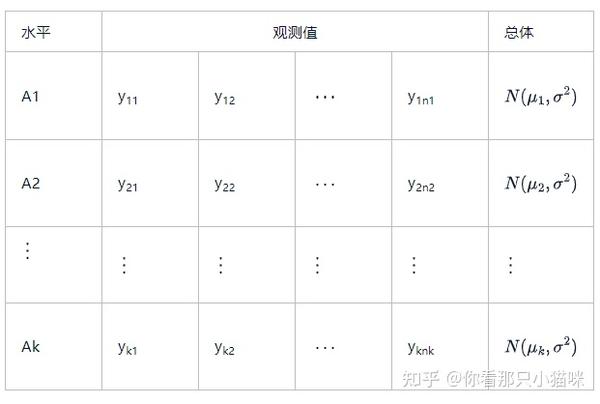 单因素方差分析one Way Anova详解附代码 知乎