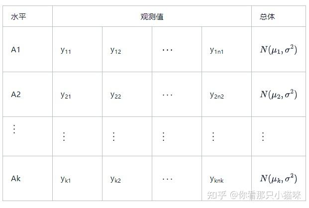 单因素方差分析one Way Anova详解附代码 知乎