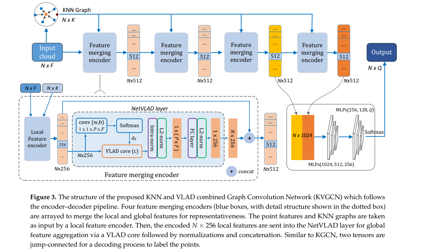 论文阅读：RSNet,AGCNN,FGCN,LAM,MobileNet, pyramid segmentation,SG-DGC,KVGCN,DNNSP, - 知乎