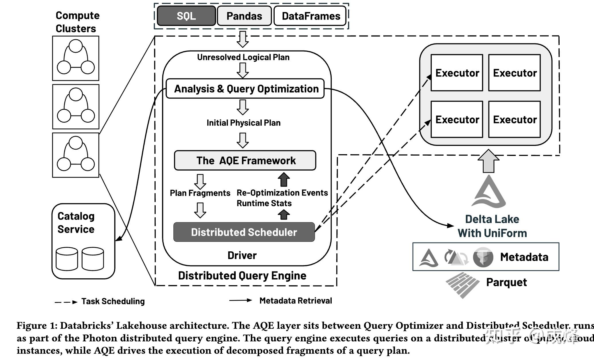 Databrick的AQE框架：Adaptive and Robust query Execution for Lakehouses at Scale - 知乎
