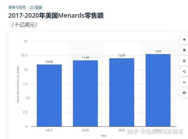 北美跨境电商Menards运营模式以及入驻 - 知乎