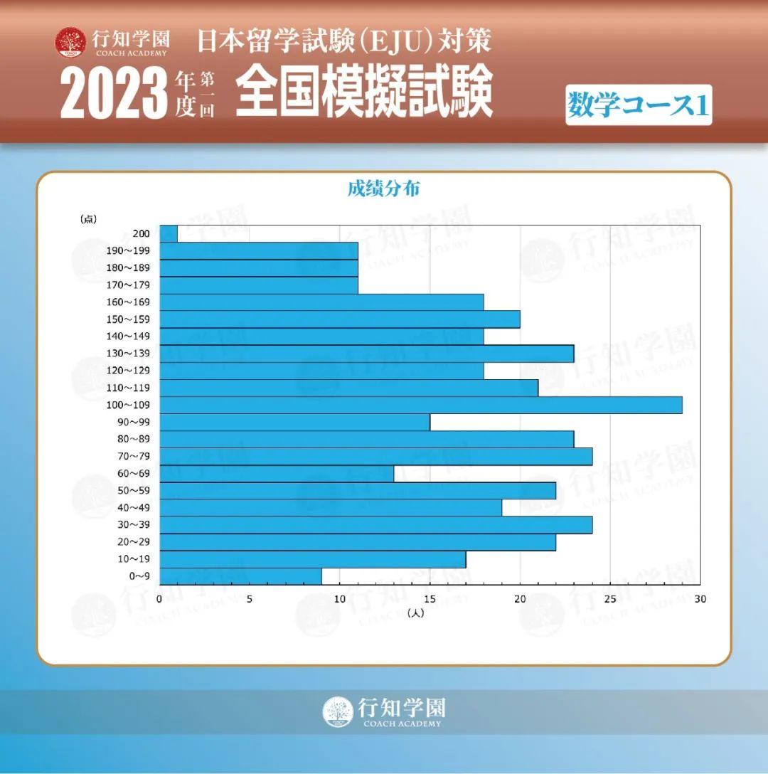 2023年第一回EJU模拟考记述成绩发布及各科成绩分布 - 知乎