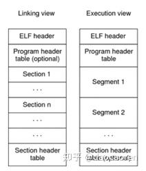 Elf文件格式介绍（一） - 知乎