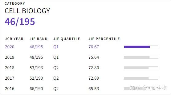 中科院院士主编的细胞生物学必读刊物：Cell Proliferation - 知乎
