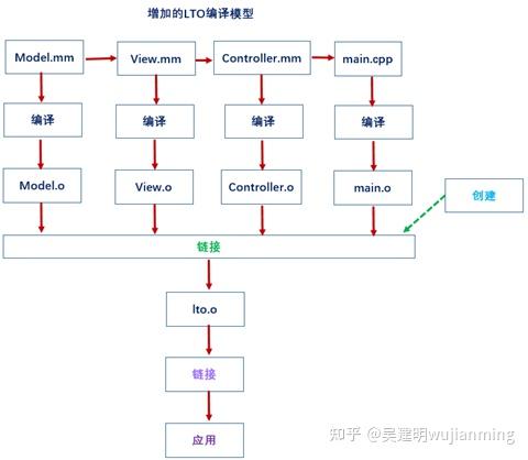 LLVM优化示例分析 - 知乎