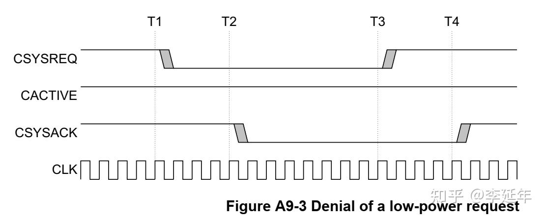 [AXI3&AXI4]Chapter A9 Low-power Interface - 知乎