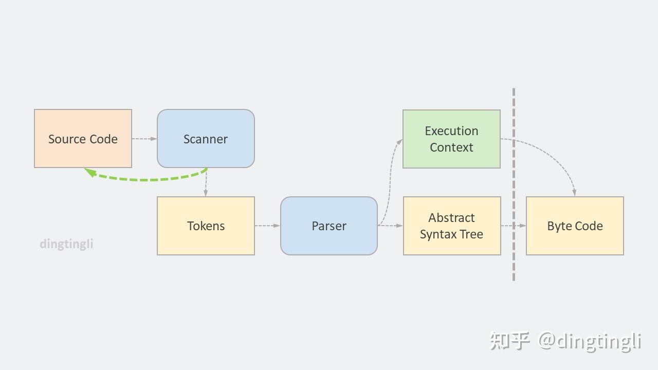 Why - 为什么说 JavaScript 更像一门编译型语言 - 知乎