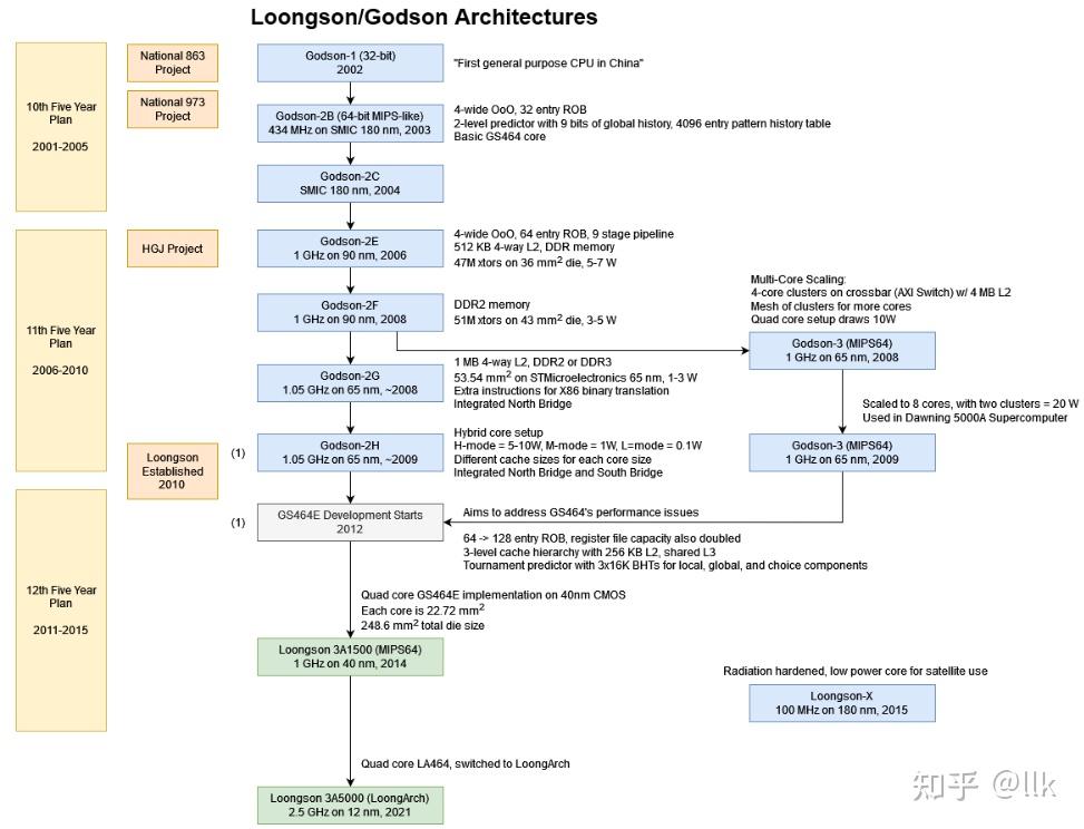 History of Loongson | How long is the way of Loongson - 知乎