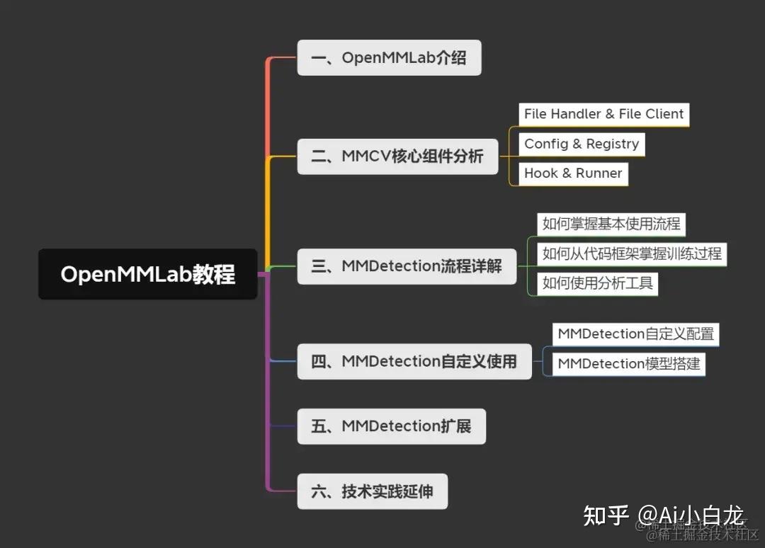 OpenMMLab教程：OpenMMLab介绍与安装 - 知乎