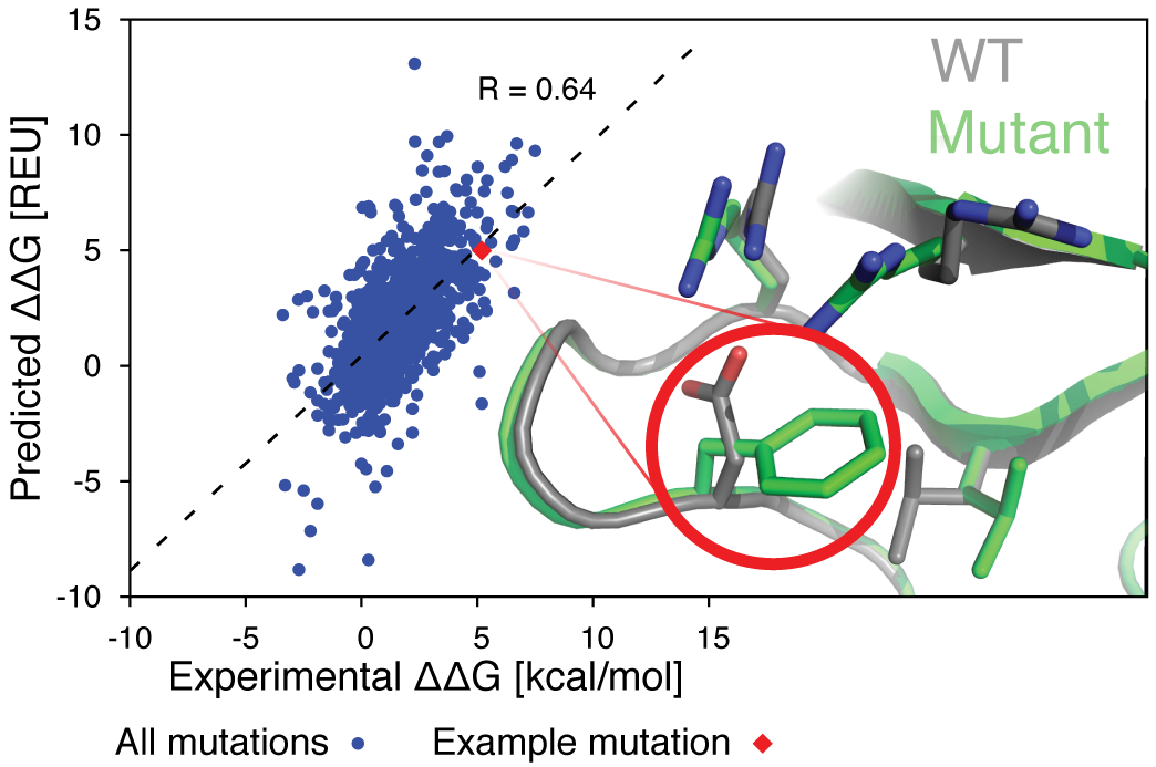 Cartesian_ddG: 更快更准确的单点突变自由能预测方法 - 知乎