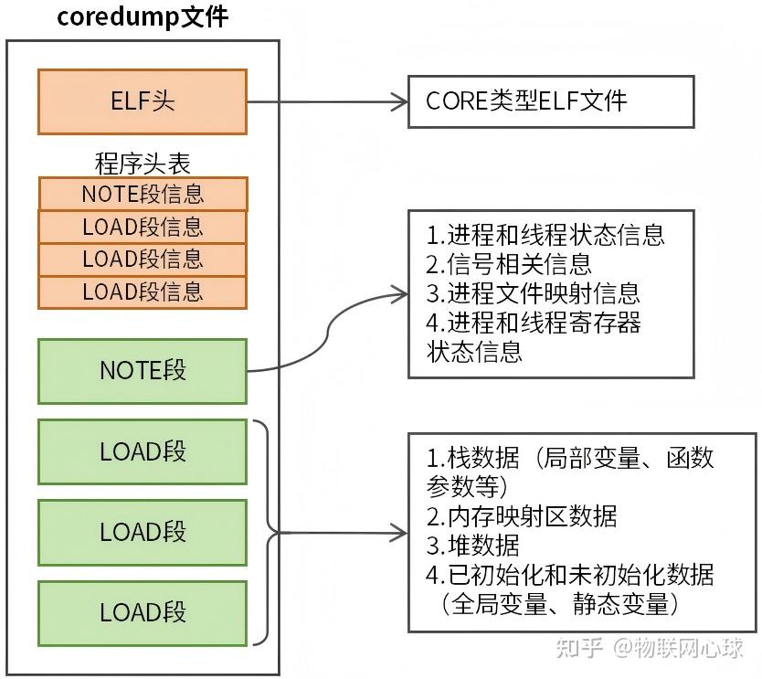 gdb调试coredump文件从原理到应用 - 知乎