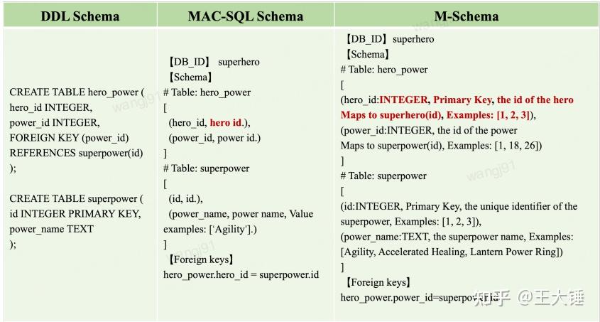 Text2SQL新突破: 从M-Schema到多生成器的NL2SQL框架 - 知乎